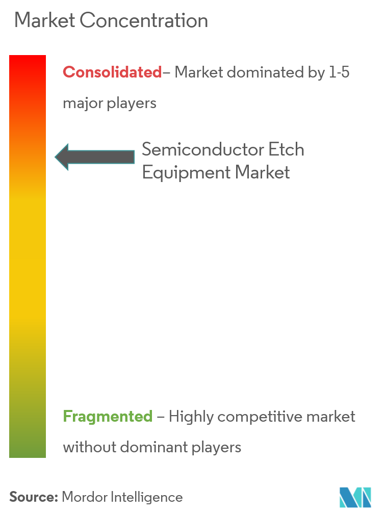 Semiconductor Etch Equipment Market | 2022 - 27 | Industry Share, Size ... Semiconductor Etch Equipment Market | 2022 - 27 | Industry Share, Size ...